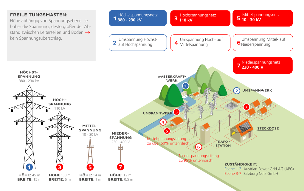 Strom-Netzstruktur - Salzburg Netz GmbH